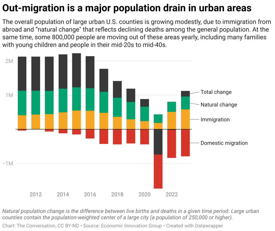 Young Families are Leaving Many Large US cities − Here’s Why that ...